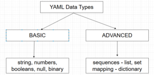 YAML Tutorial for DevOps Engineers - OpsAndCloud