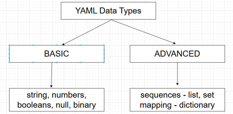 YAML Tutorial for DevOps Engineers – OpsAndCloud